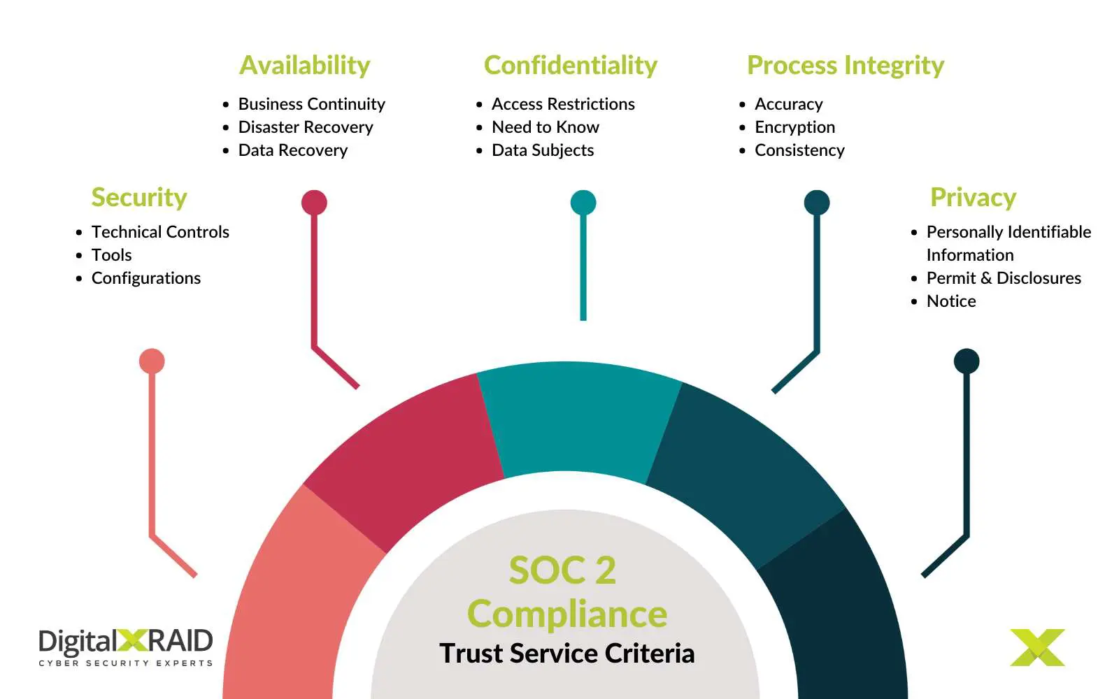 SOC 2 Compliance: The Ultimate Guide | DigitalXRAID