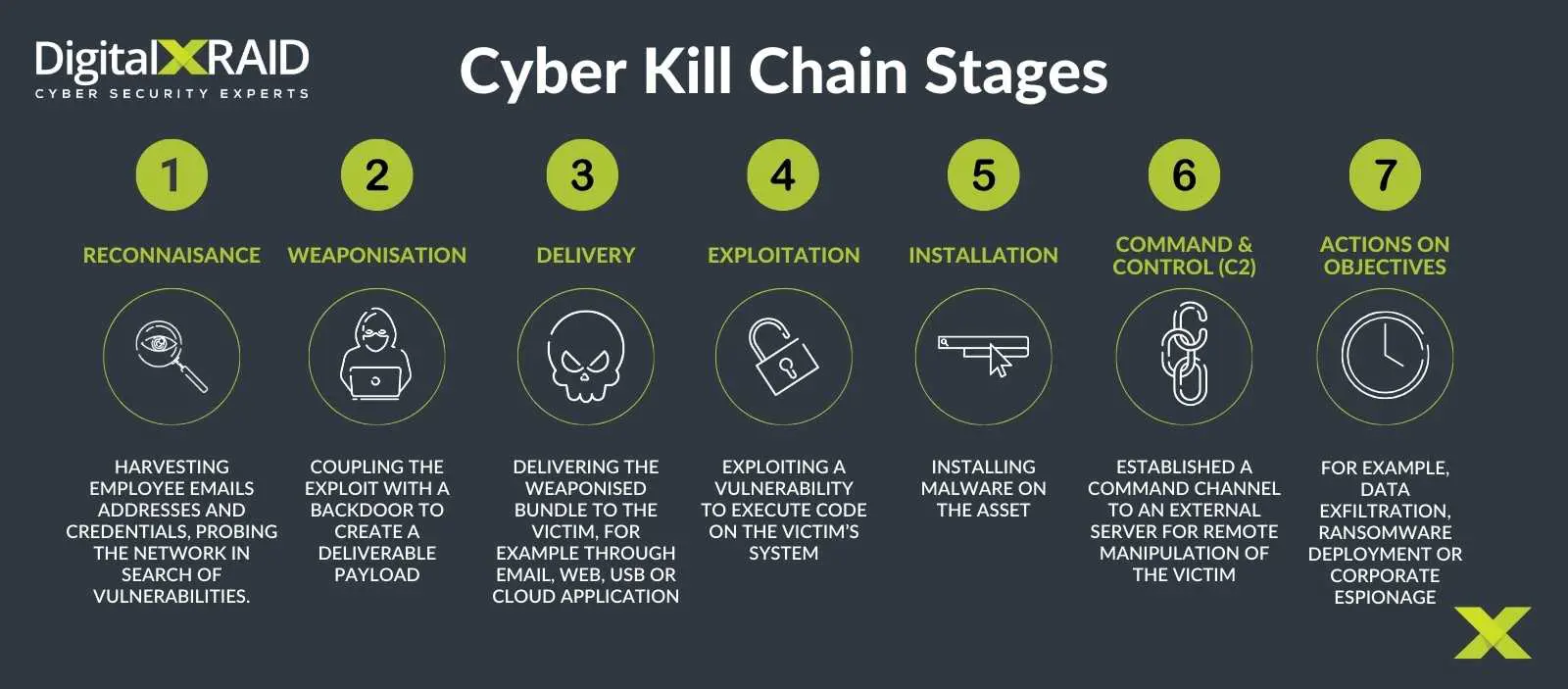 Cyber Kill Chain: Disrupt Attacks Early | DigitalXRAID