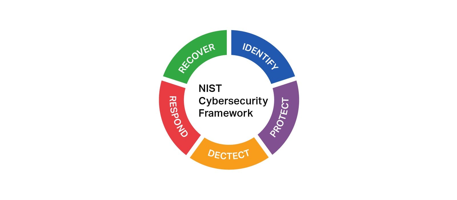 Understanding The NIST Framework | DigitalXRAID
