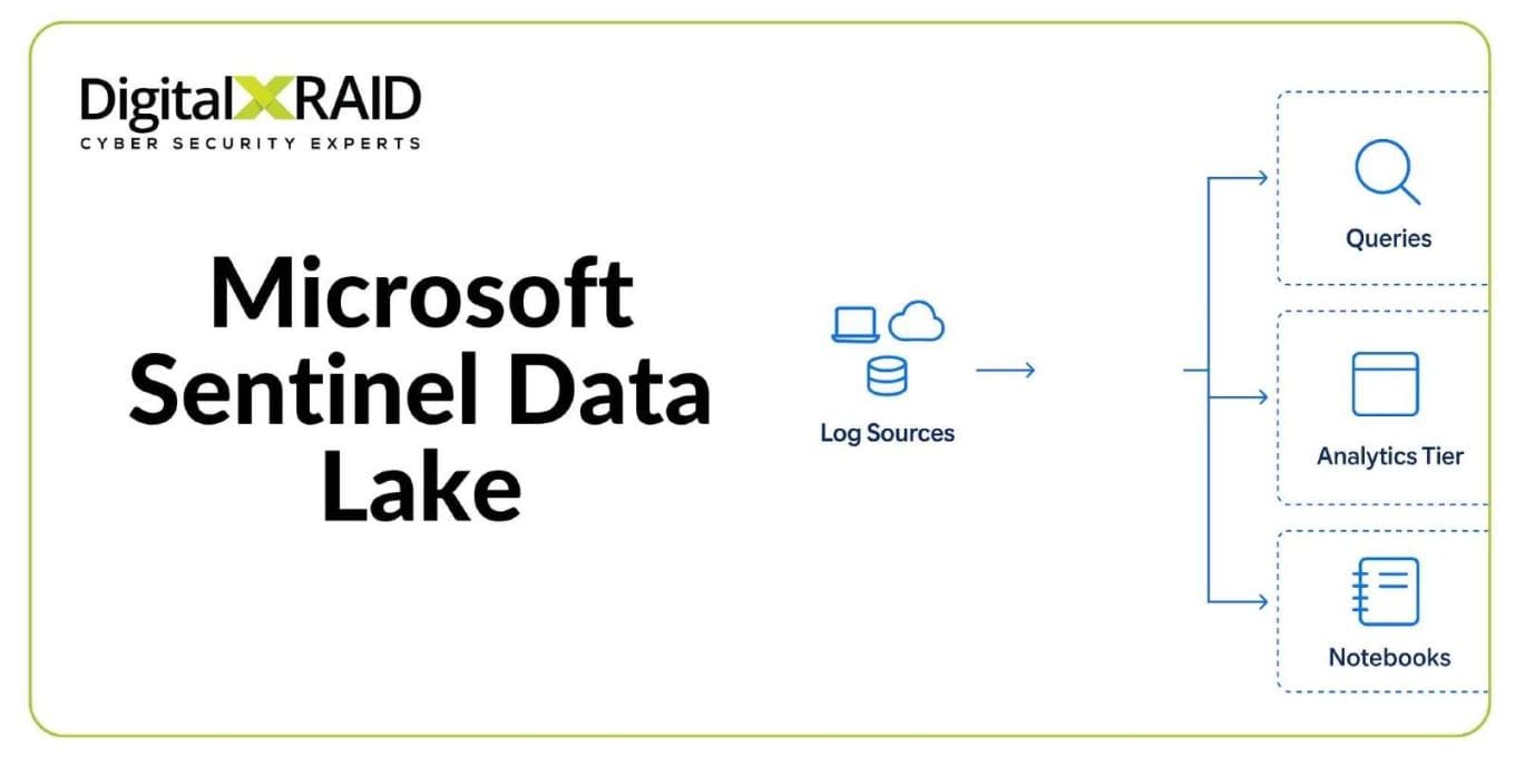 Microsoft Sentinel Data Lake | DigitalXRAID