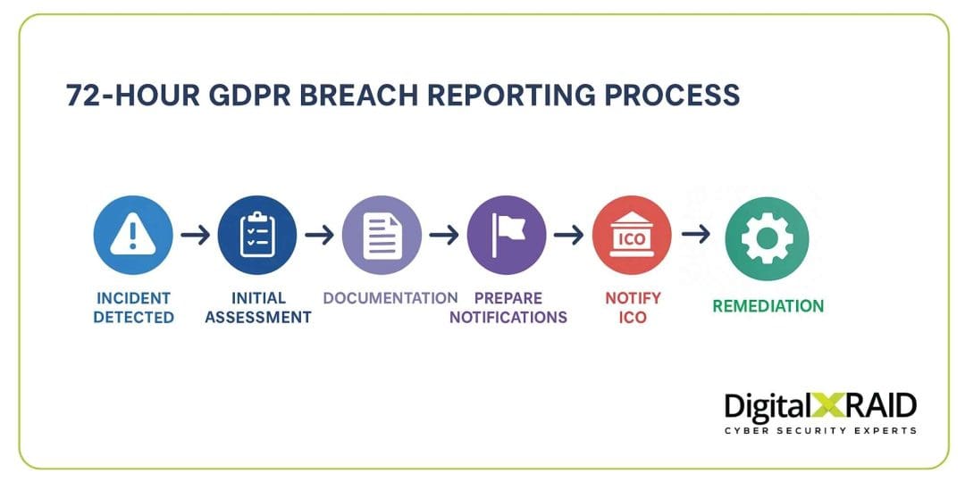 GDPR Breach Definition With Examples | DigitalXRAID