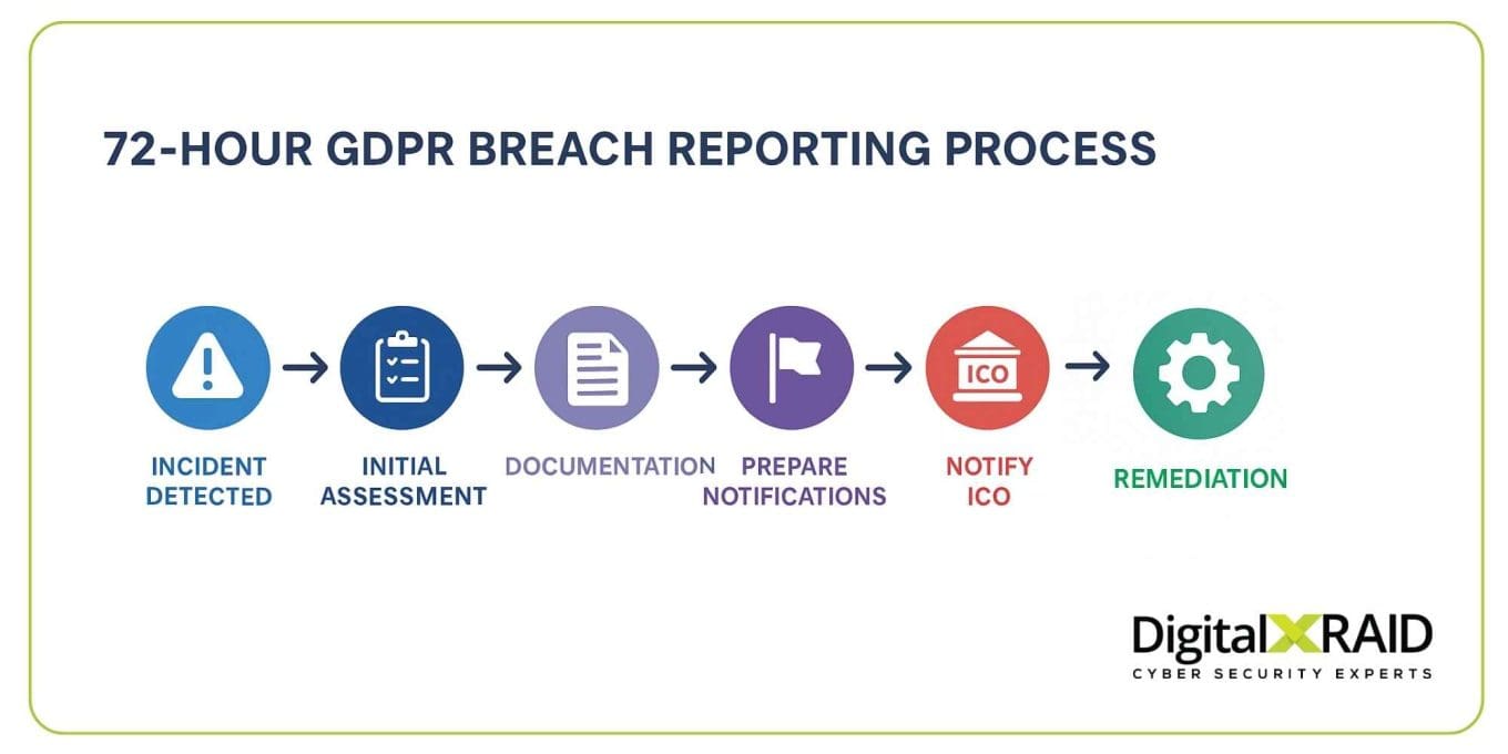 GDPR Breach Definition With Examples | DigitalXRAID